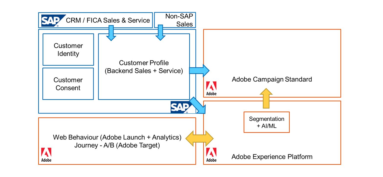 Up to 90% faster campaign execution with a unified customer data ...