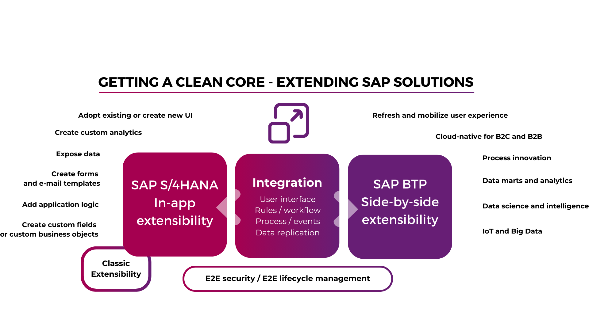 Beyond customization: Enhancing SAP S/4HANA Cloud with SAP BTP | Amista