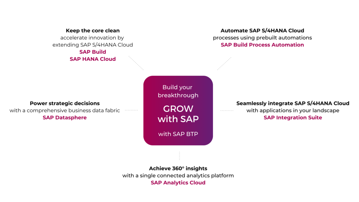 Beyond customization: Enhancing SAP S/4HANA Cloud with SAP BTP | Amista